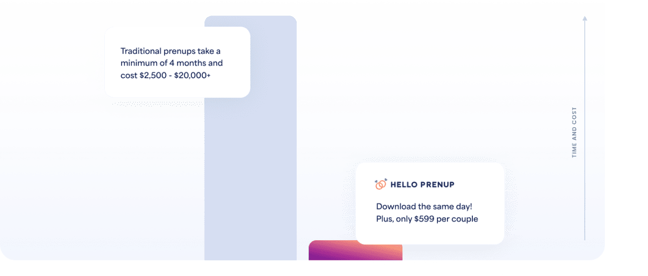 How It Works | Learn About Prenup at Hello Prenup